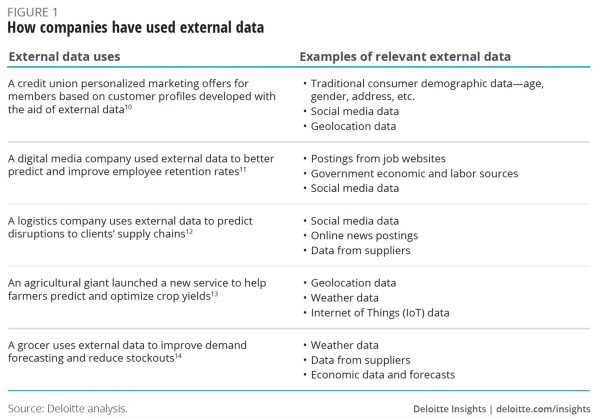 Leveraging Data Insights From External Sources